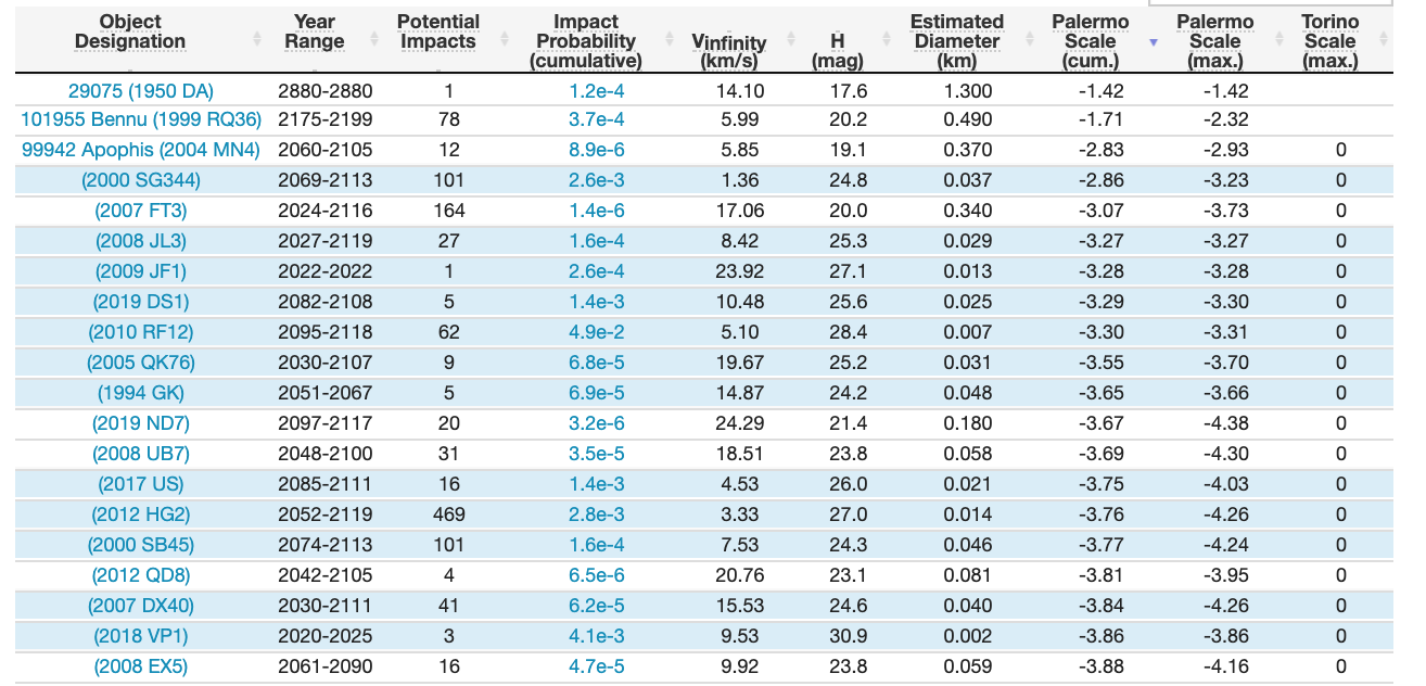 Asteroid Bennu Has a Chance for Gigaton Impact Around 2175-2199 ...