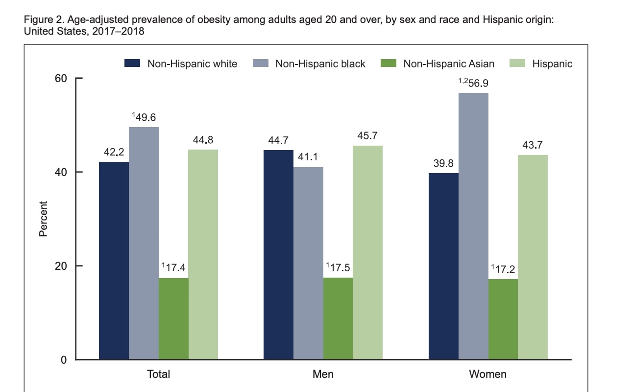 US Obesity is now over 40% and Black Americans are Nearly 50% Obese ...