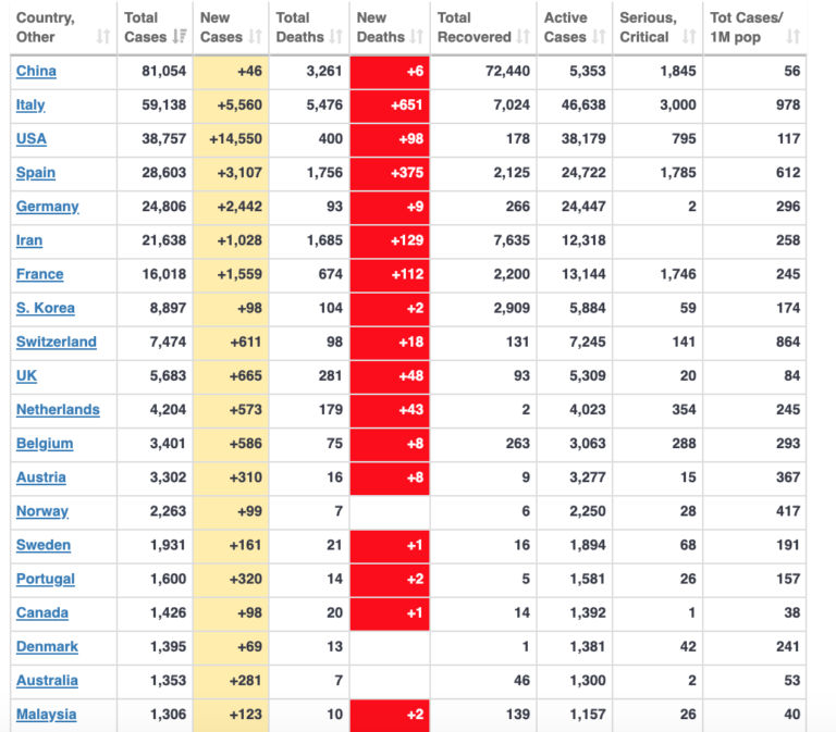 Coronavirus World 340,000 and USA 32600 for Official Undercounts ...