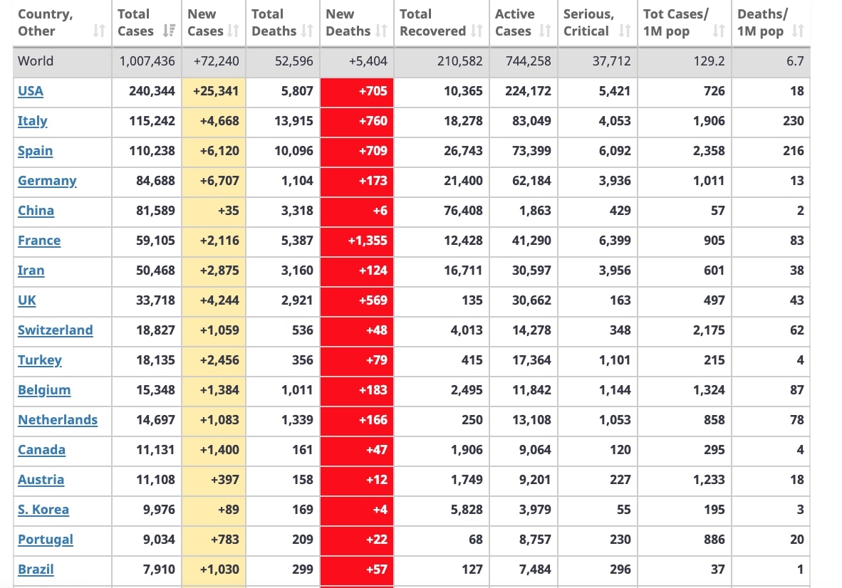 World Passes Official Count of 1 Million Coronavirus Cases ...