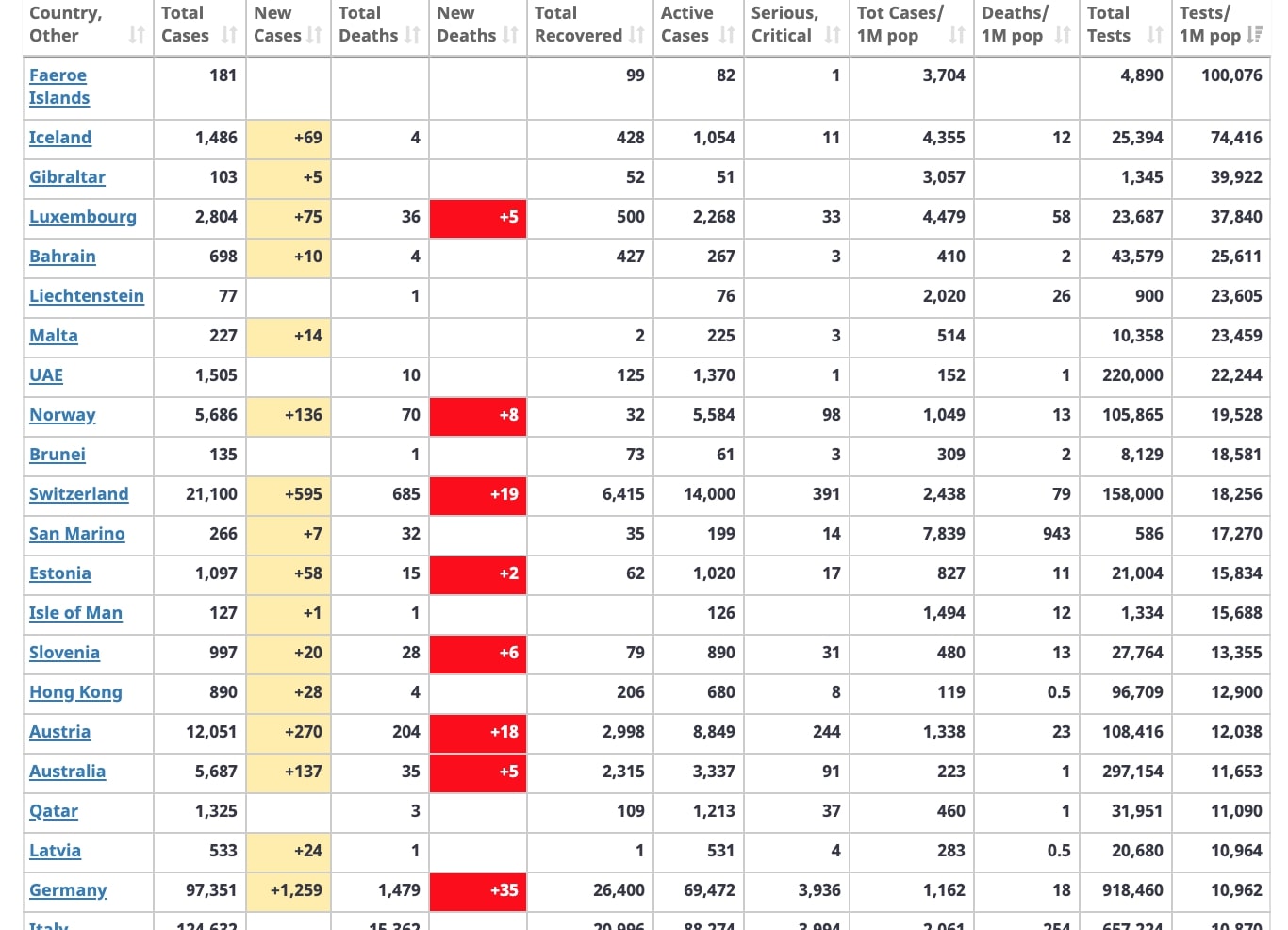 April 5 Status of Coronavirus in Europe and USA | NextBigFuture.com
