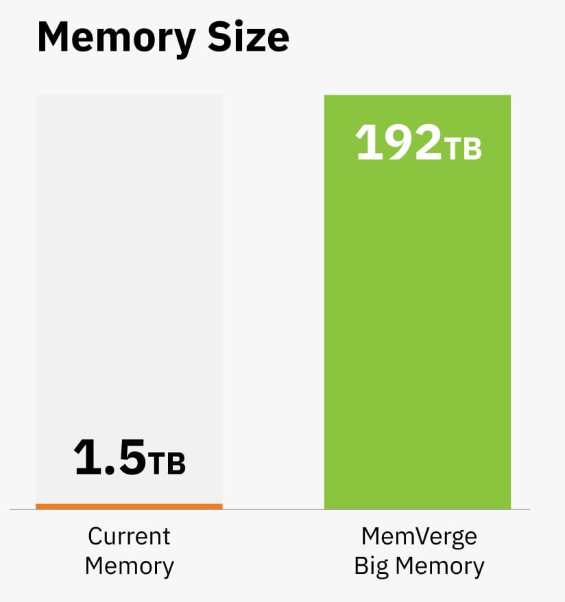 Beyond Big Data is Big Memory Computing for 100X Speed | NextBigFuture.com