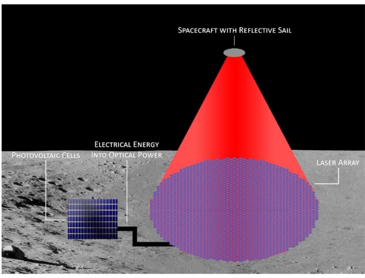 Latest Progress Towards Laser Pushed Solar Sails | NextBigFuture.com