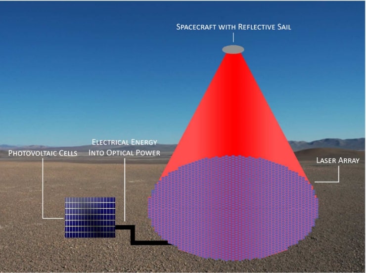 Latest Progress Towards Laser Pushed Solar Sails | NextBigFuture.com