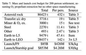 Safe Two Hundred Person L5 Space Station | NextBigFuture.com