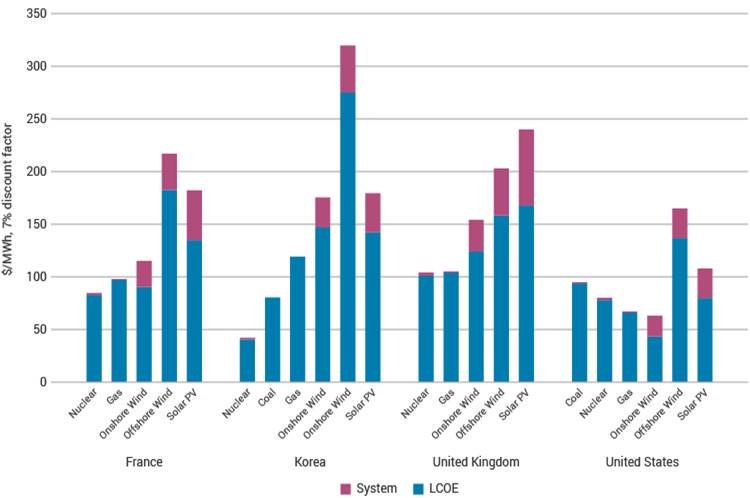 Adjusting Nuclear, Wind and Solar Energy For Equal Comparisons ...