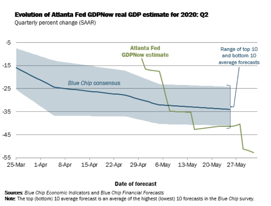 GDPNow Model Forecasts -52.8% GDP in Q2 - FRB Atlanta | NextBigFuture.com