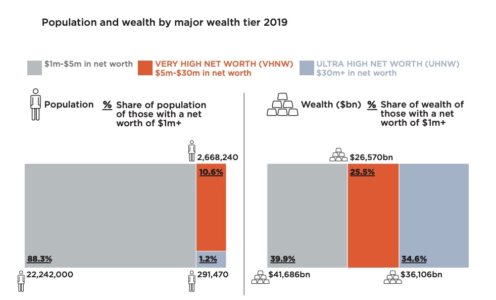 3 Million People With Over $5 Million in Net Worth | NextBigFuture.com
