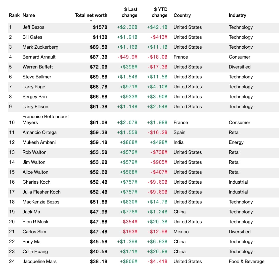 3 Million People With Over $5 Million in Net Worth | NextBigFuture.com