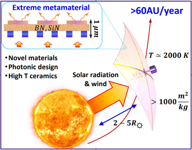 Ceramic Metamaterial Solar Sails Could Enable 300 Kilometers per Second ...
