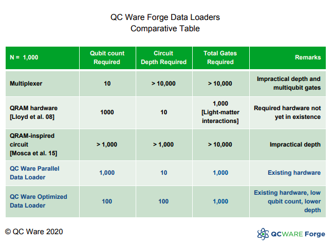 QC Ware Quantum Loader Breakthrough for up 100X Faster Training of ...