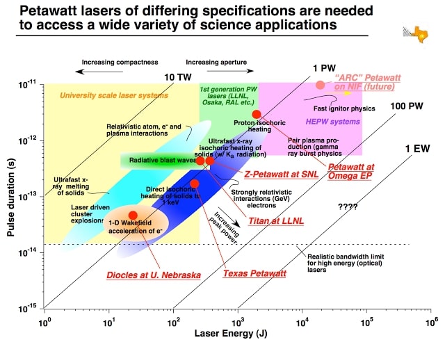 Racing to Exawatt Class Lasers and Beyond | NextBigFuture.com
