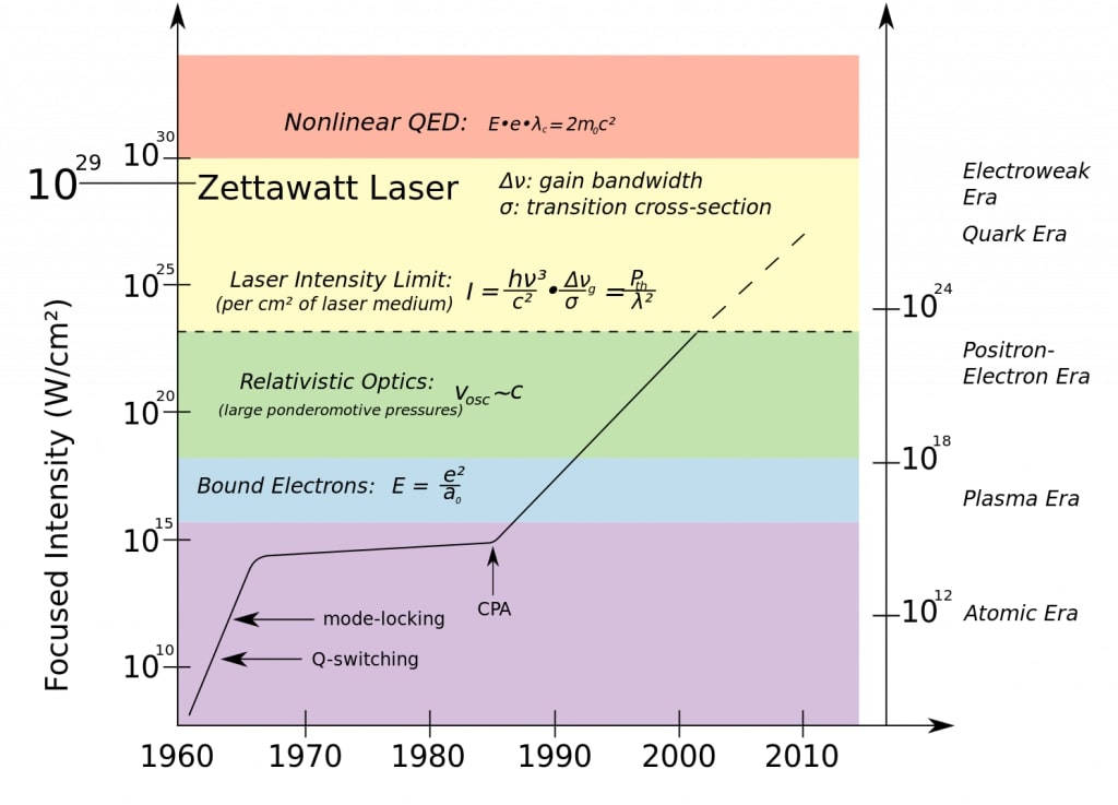 Racing to Exawatt Class Lasers and Beyond | NextBigFuture.com