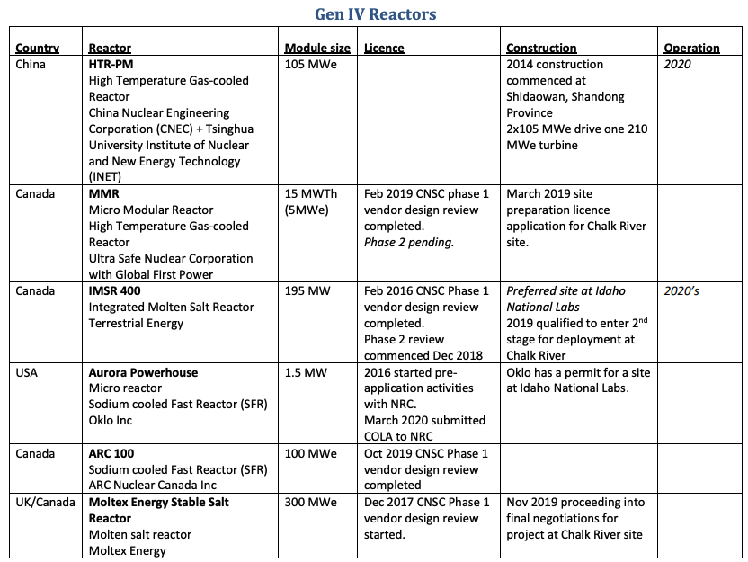 Provinces with 55% of Canada's Population Working on Gen 4 Small ...