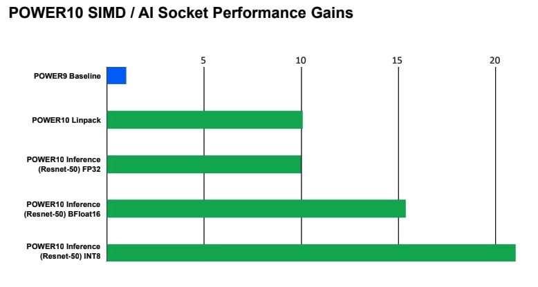 IBM Power 10 Will Have 2.6X Performance Per Watt | NextBigFuture.com