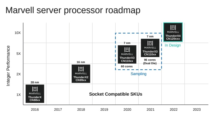 Marvell ThunderX3 Next-Generation Arm-Based Server | NextBigFuture.com