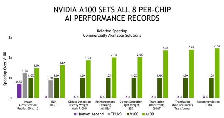 Eight Nvidia A100 Next Generation Tensor Chips for 5 Petaflops at ...