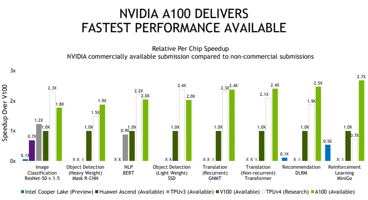 Eight Nvidia A100 Next Generation Tensor Chips for 5 Petaflops at ...