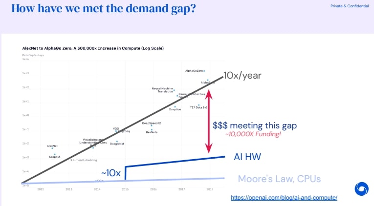 The Future of AI Research is Never Ending Storage and Cheap, Small ...