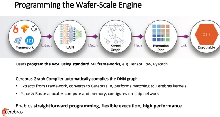 Cerebras Wafer Scale Chip With 1.2 Trillion Transistors | NextBigFuture ...