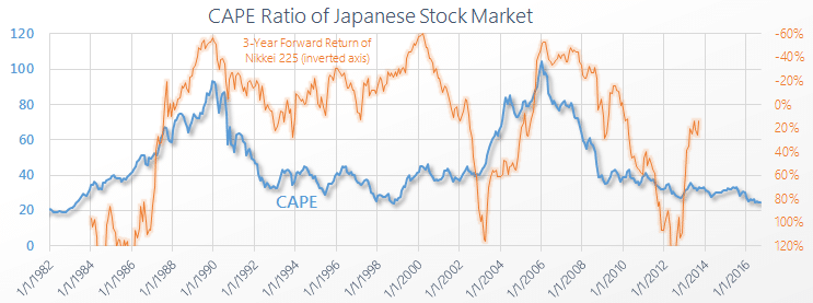 Years of Zero Interest Rates and Implications for Stock Prices ...