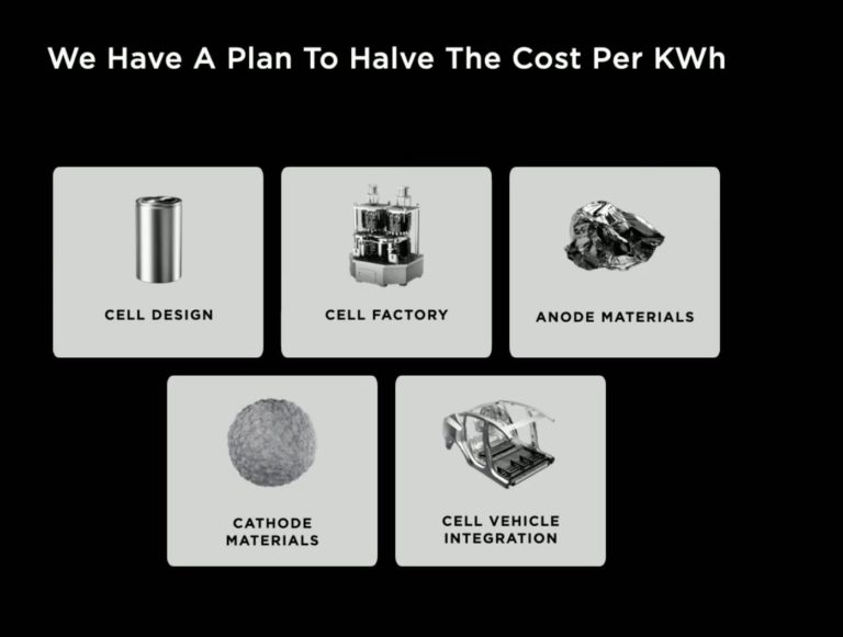 Tesla Battery Plan is to Halve the Cost per KWH of Batteries ...