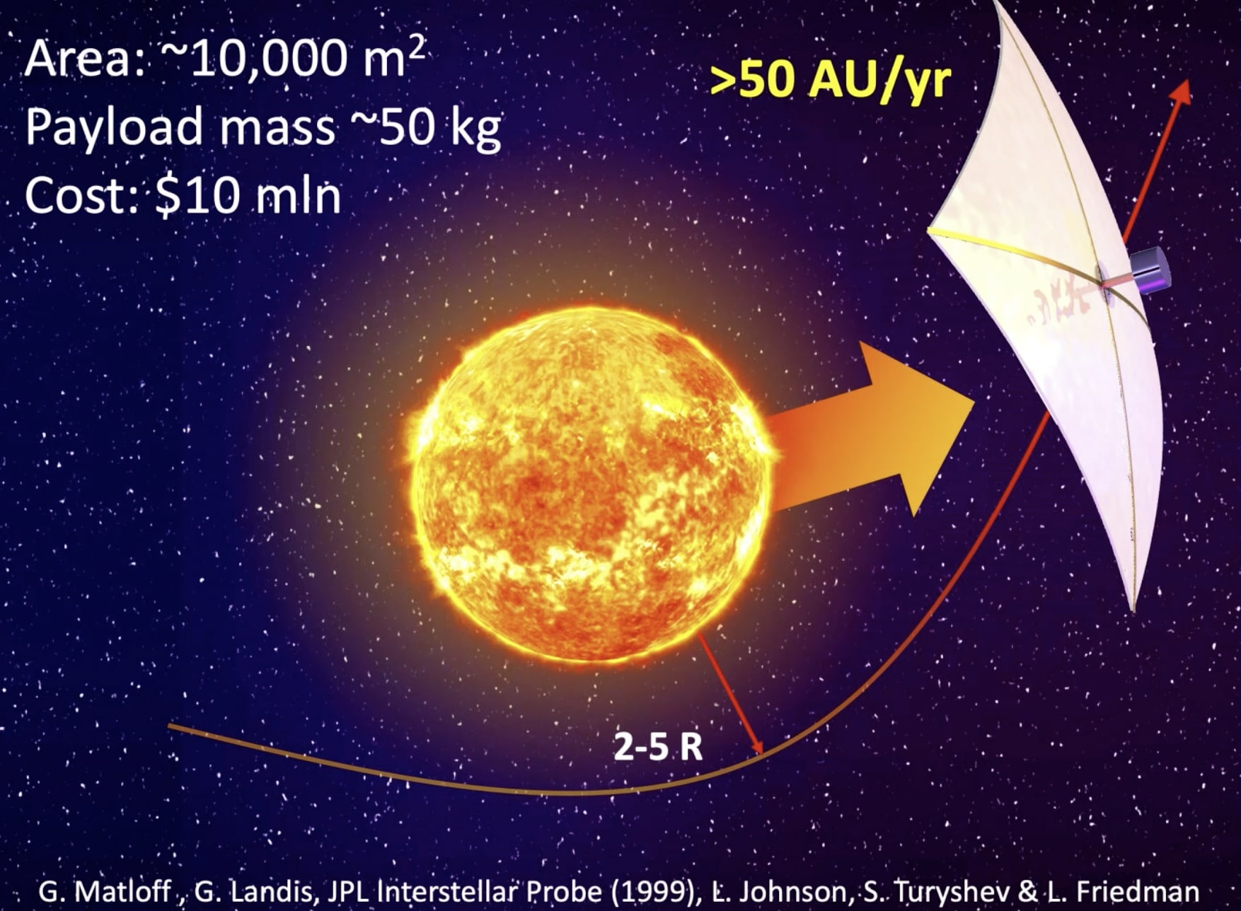 Extreme Solar Sails Will Slingshot Around the Sun to 0.1% of Lightspeed ...