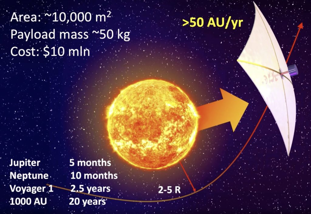 Extreme Solar Sails Will Slingshot Around the Sun to 0.1% of Lightspeed ...
