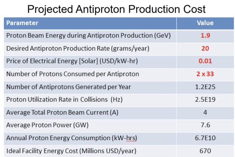 Roadmap to Increase Antimatter Production by 10 Billion Times ...