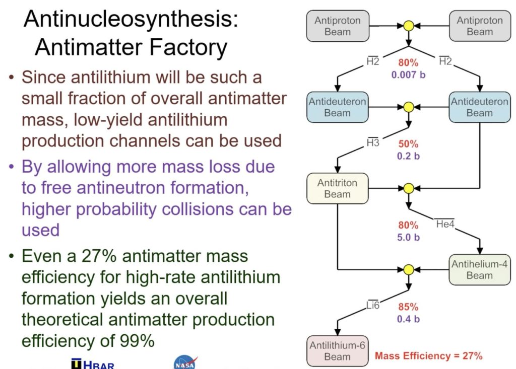 Roadmap to Increase Antimatter Production by 10 Billion Times ...