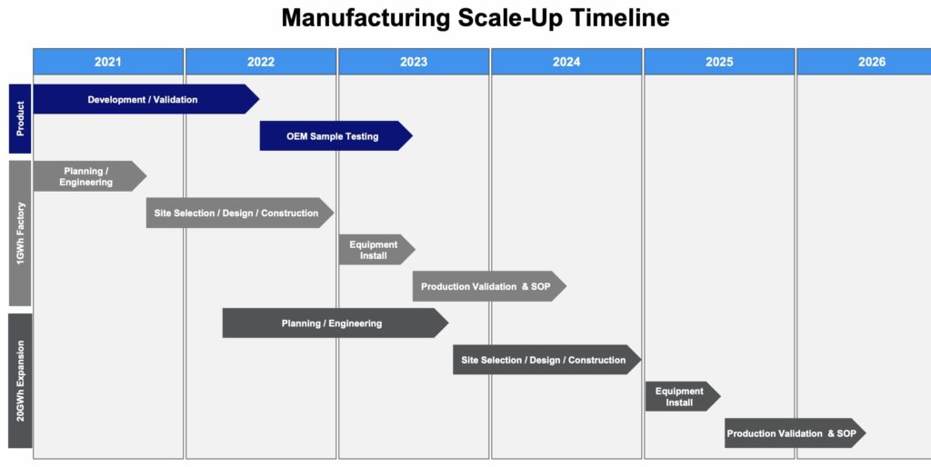 Quantumscape Plans 1 Gigawatt Hour Battery Plant in 2024 ...