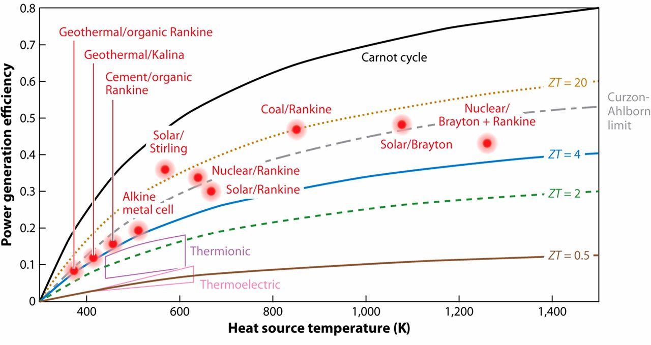 New Thin Film Thermoelectric Can Harvest More Waste Heat ...