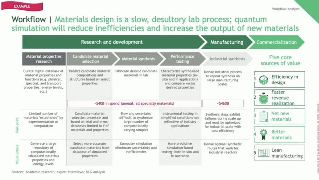 850 Billion Potential Of Error Corrected Quantum Computers 