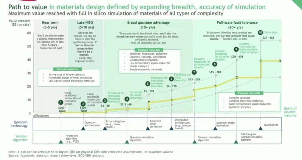 $850 Billion Potential of Error Corrected Quantum Computers ...