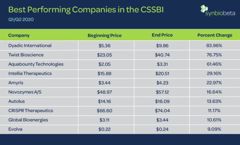 Best Synthetic Biology Stocks and Bio Startups | NextBigFuture.com