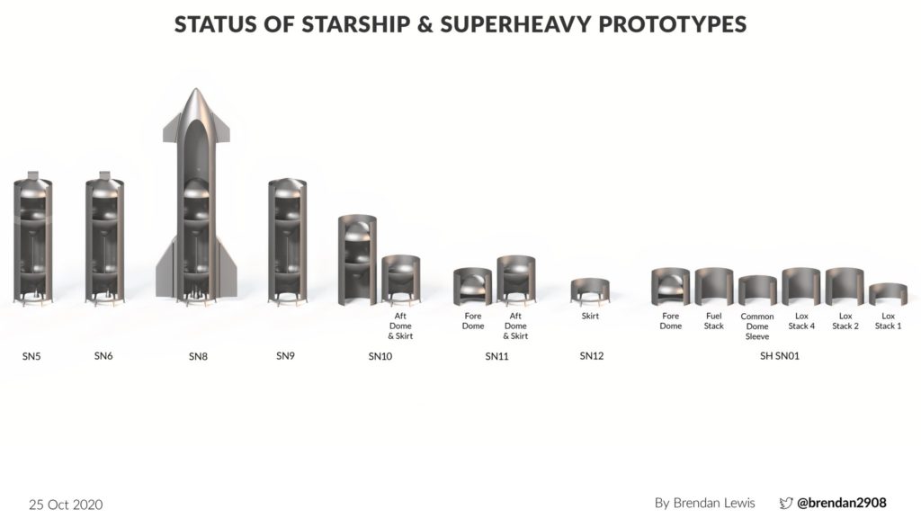 Seven SpaceX Starship Prototypes and the SuperHeavy Booster Prototype ...