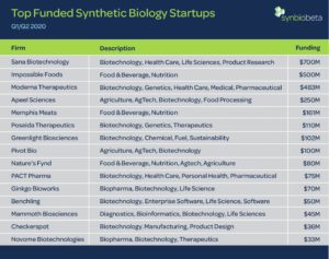 Best Synthetic Biology Stocks and Bio Startups | NextBigFuture.com