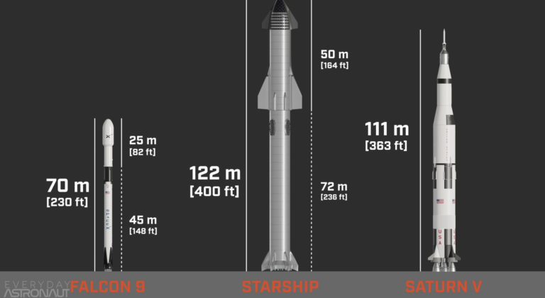 SpaceX Superheavy Starship Size, Payload and Cost Details ...