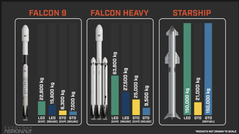 SpaceX Superheavy Starship Size, Payload and Cost Details ...