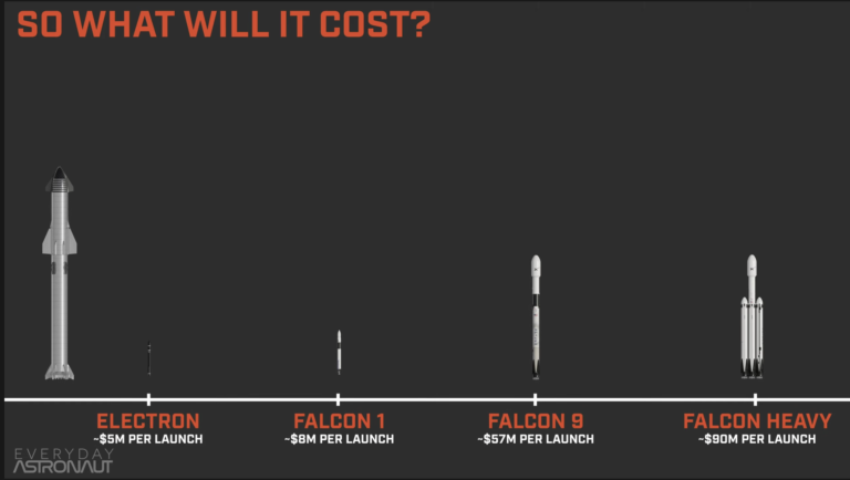 SpaceX Superheavy Starship Size, Payload and Cost Details ...