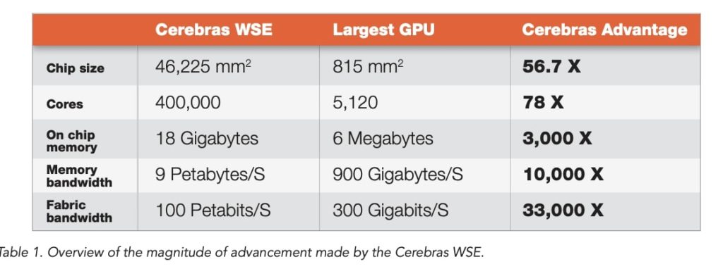 Cerebras Trillion Transistor AI Wafer-Chip Crushes GPU Supercomputer by ...