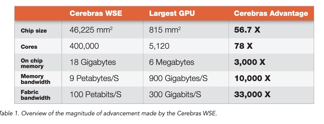 Cerebras Trillion Transistor AI Wafer-Chip Crushes GPU Supercomputer by ...
