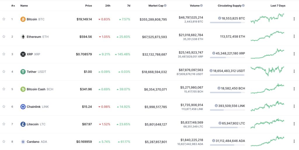 Bitcoin is Back Over $19000 | NextBigFuture.com