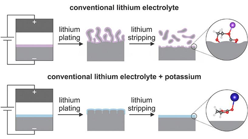 Progress to Lithium Metal Batteries | NextBigFuture.com
