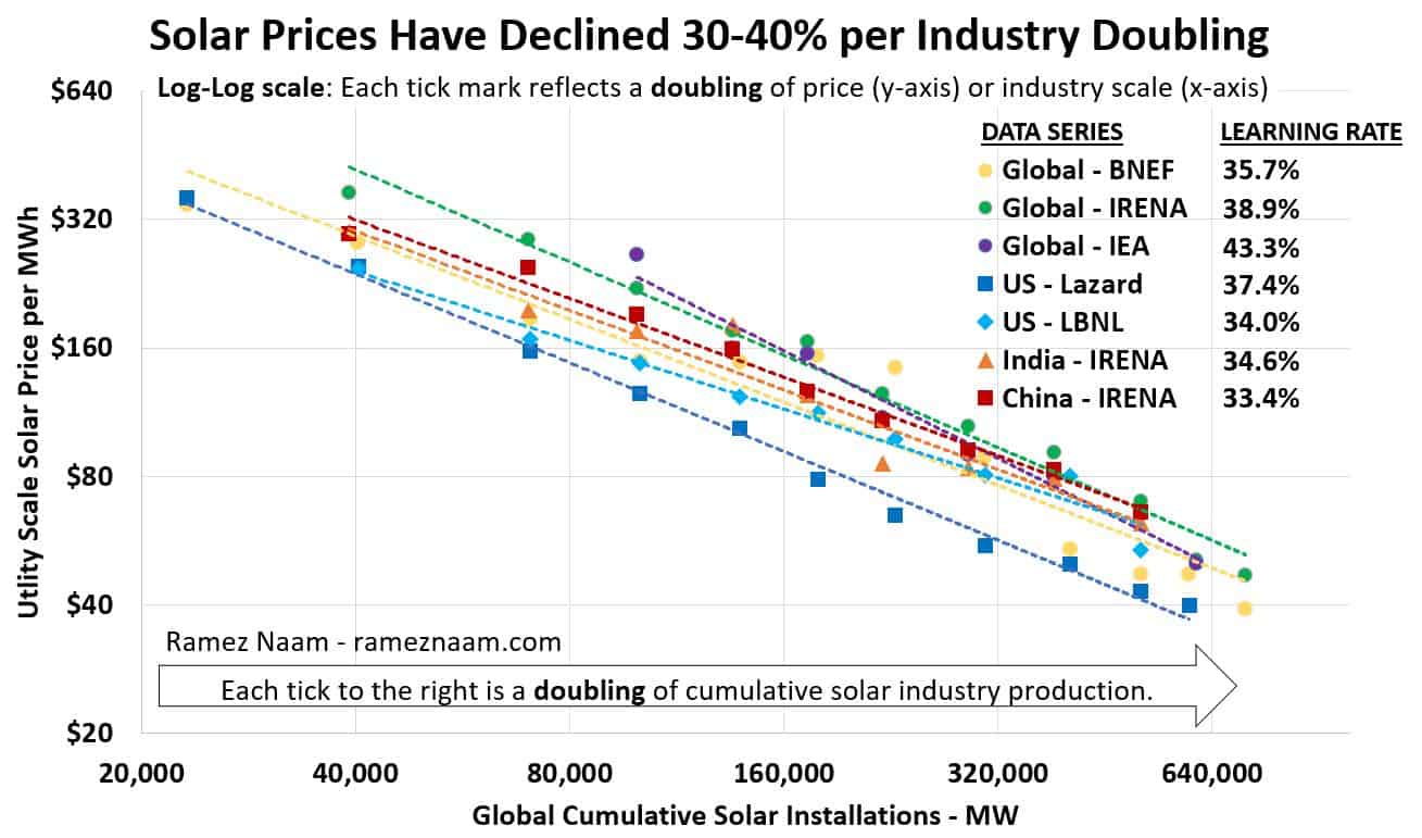 Future 2040 Solar Will Be Five Times Cheaper Than Fossil Fuel ...
