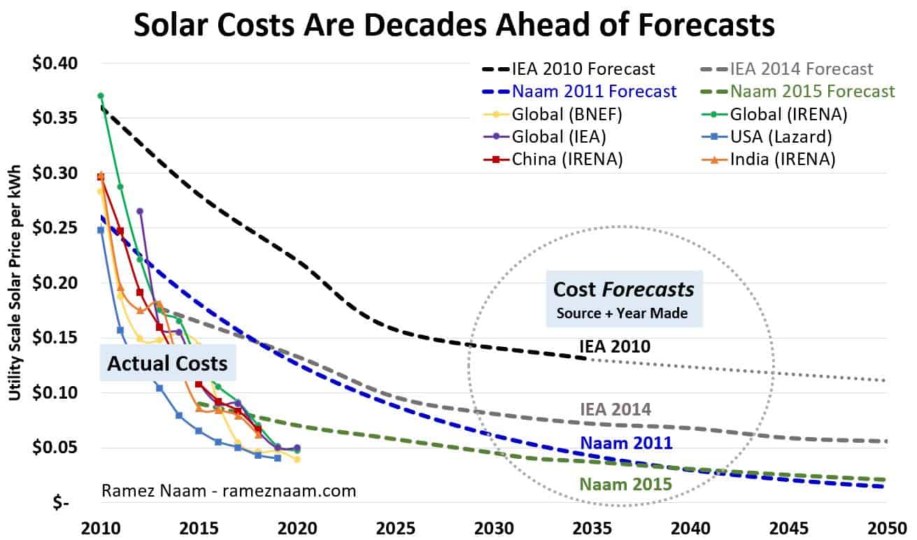 Future 2040 Solar Will Be Five Times Cheaper Than Fossil Fuel ...