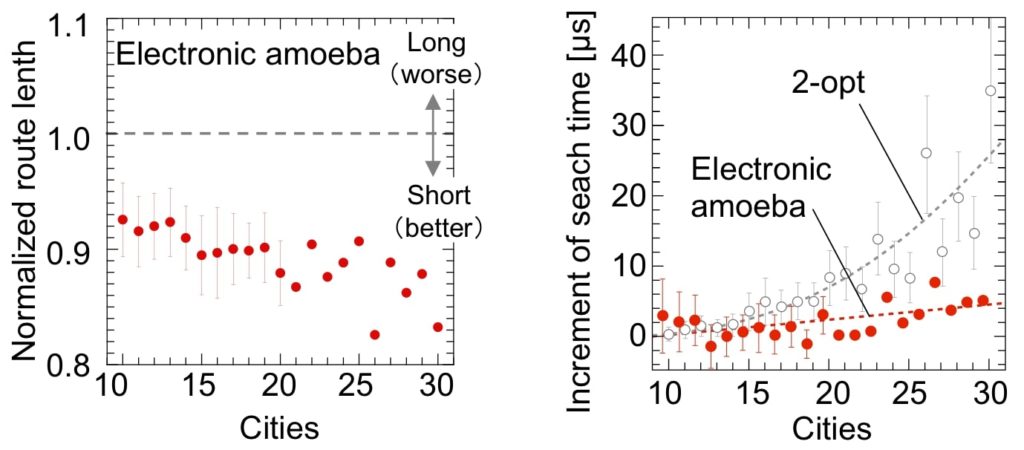 Breakthrough Electronic Amoeba Analog Computer For Approximate Solving ...