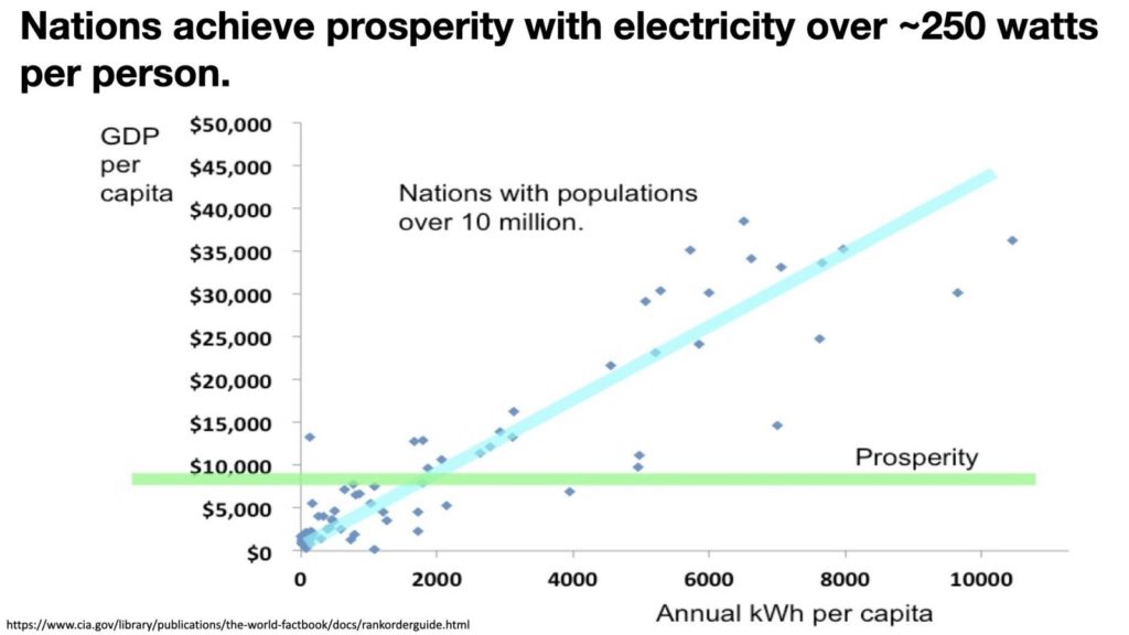 Per Capita Energy and Wealth Levels | NextBigFuture.com