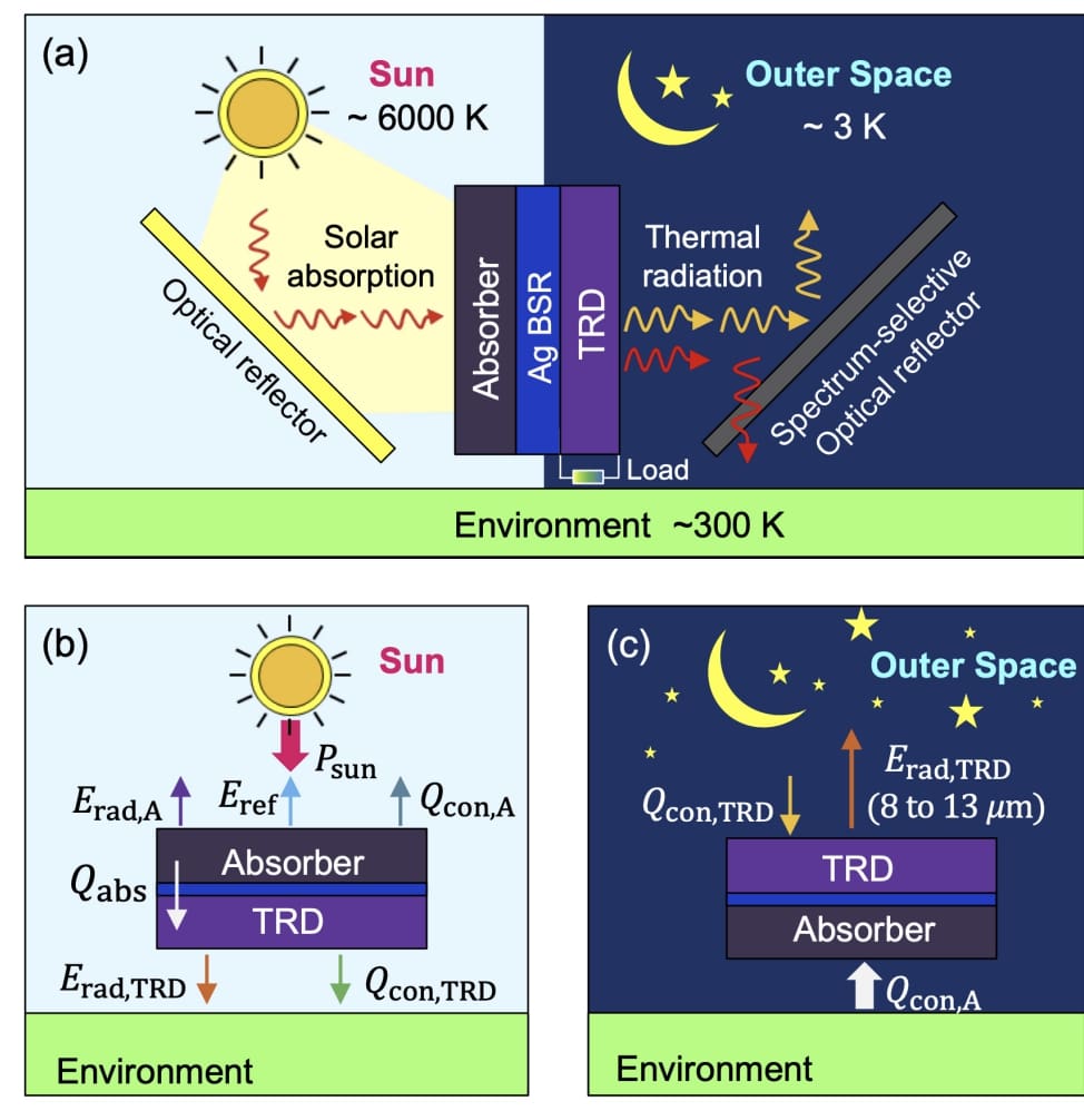 Thermoradiative Device for Harvesting 24 Hour Daily Energy from Sun ...