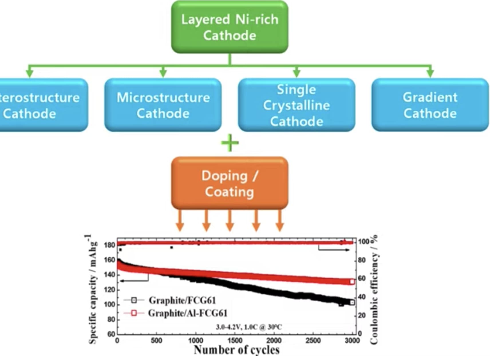 Cathode Coating and Dopants Enabling Cobalt Free Batteries ...